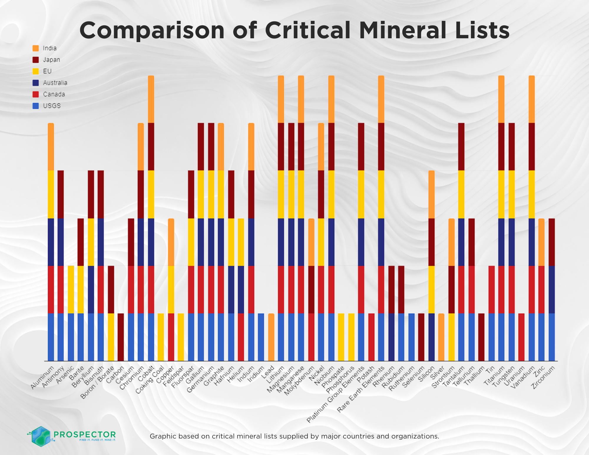 What are Critical Minerals?
