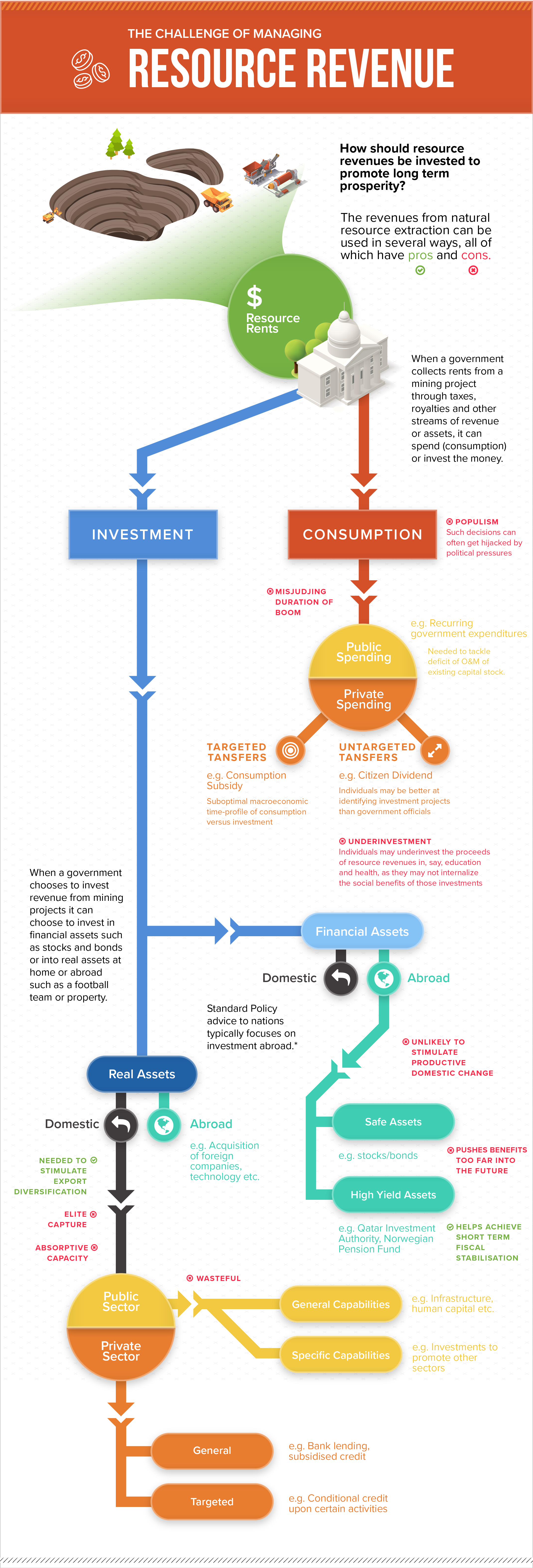 Resource Revenues: Where Do They Go?
