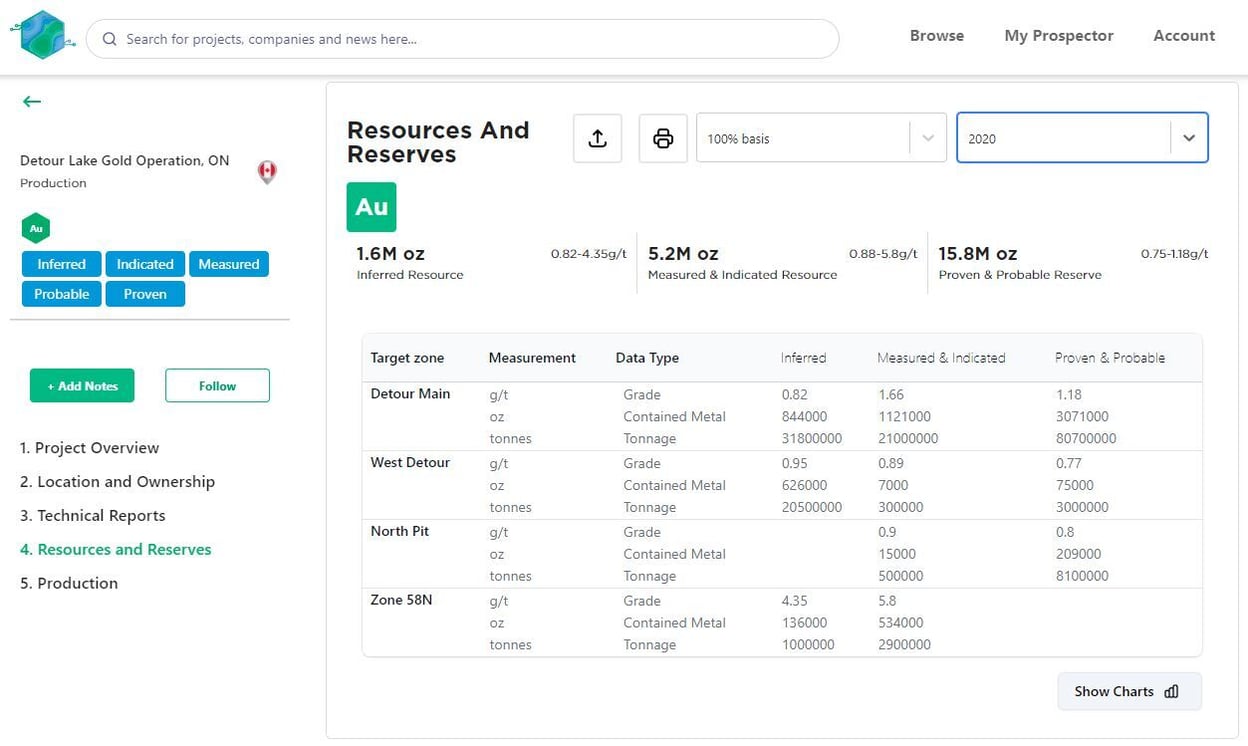 What is the difference between resources and reserves?