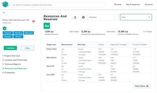 What is the difference between resources and reserves?