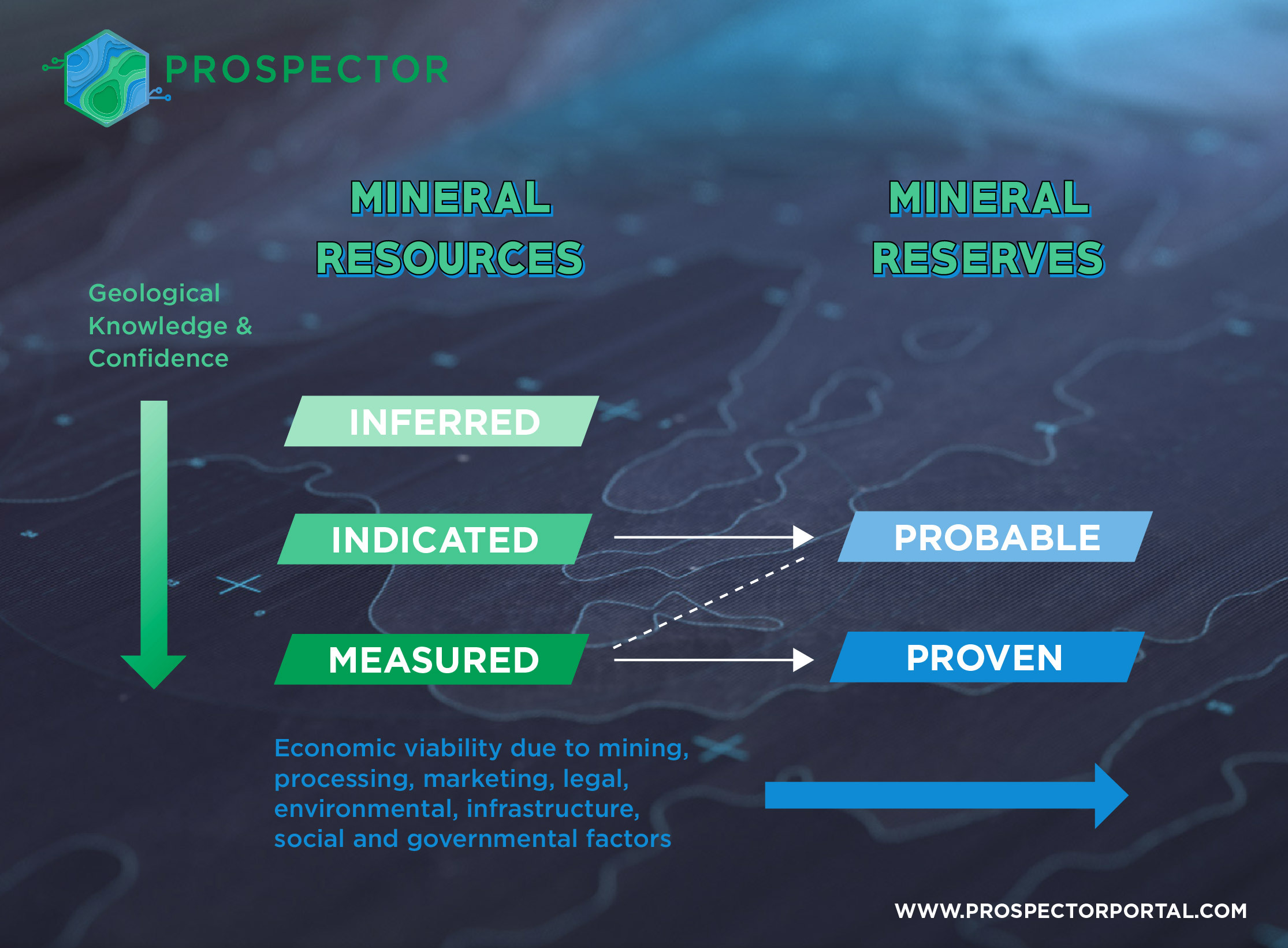 What is the difference between resources and reserves?